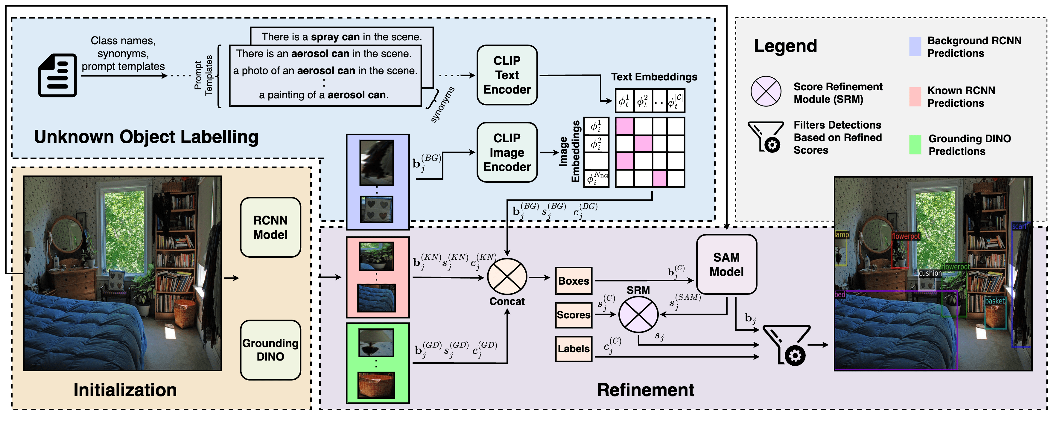 Enhancing Novel Object Detection Via Cooperative Foundational Models